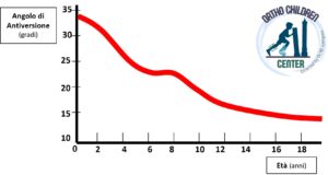 Femoral anteversion: orthopedic treatment | OrthoChildren Center, Bologna